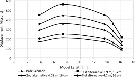 Accumulative Strain Comparisons Of Different Scenarios For Uniform