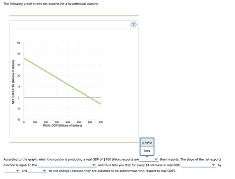 Solved The Following Graph Shows Net Exports For A Chegg