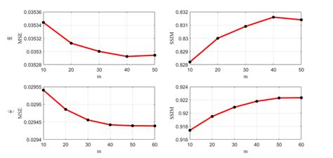 The Impact Of Iteration Number M On The Psnr And Ssim Of The Different Download Scientific