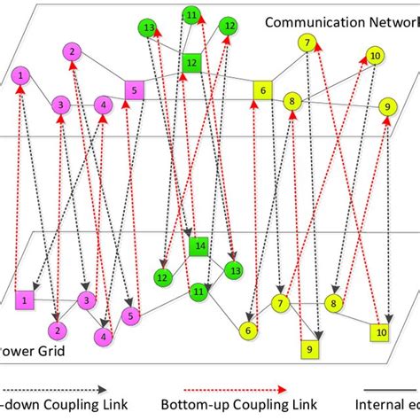 The Framework Of A Smart Grid Divided Into A Communication Network And Download Scientific