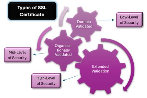 How Does An SSL Certificate Help Search Engine Rankings In