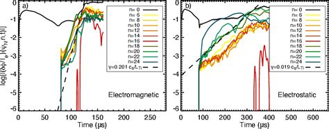 Figure 3 From Electromagnetic Total F Algorithm For Gyrokinetic Particle In Cell Simulations Of