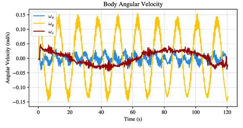34 SMC Controlled Trajectory Tracking Exercise Body Angular Rates