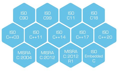 De Risking Functional Safety Compiler And Library Qualification