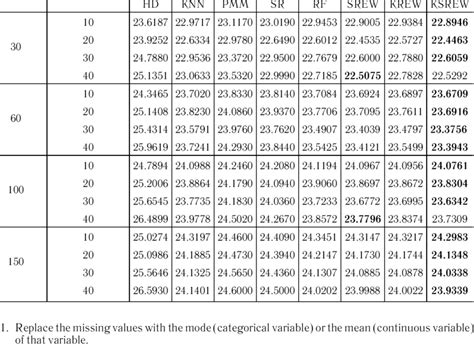 Amse Of The Eight Methods When The Missing Type Is Mar Sample Size