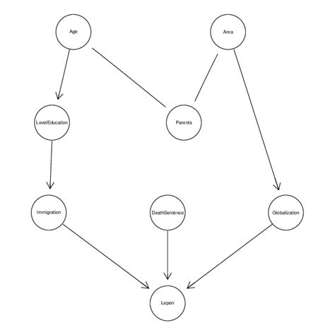Best Bayesian Network For Voting Intention Download Scientific Diagram