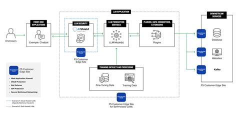 f5 distributed cloud services now supports aishield guardian for