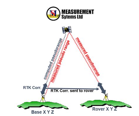 Rtk Concepts Baserover Systems Measurement Systems