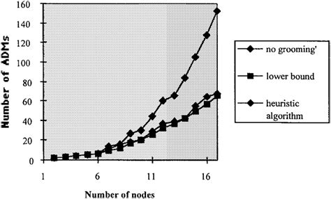 Performance Of Grooming In A Wdm Sonet Ring Network Download Scientific Diagram
