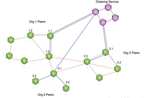 干货｜hyperledger Fabric V10 架构解析