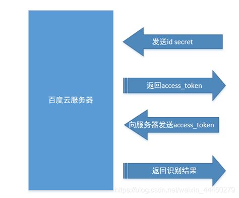 qt5 14 1简单实现百度语音识别 附源码 qt实现语音识别 csdn博客