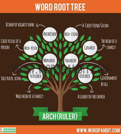 List Of Words Based Onarch Root Word With Their Meaning