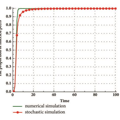 The Numerical Simulations And The Stochastic Simulations With Different