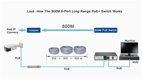 Realize 800M Ultra Long Distance PoE Extension With PoE Switch YouTube