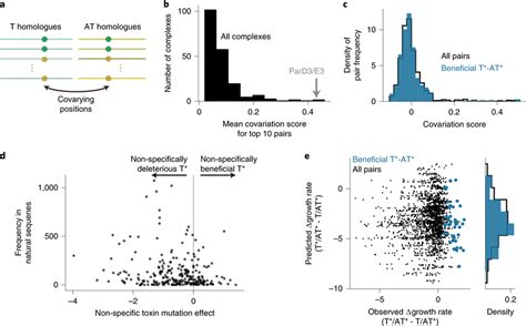 Natural Sequences And Models Trained On These Provide Insufficient Download Scientific Diagram