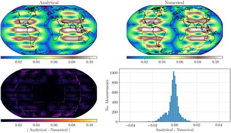 Adaptive Grid And Lateral Variations Of The Function F Defined In Eq