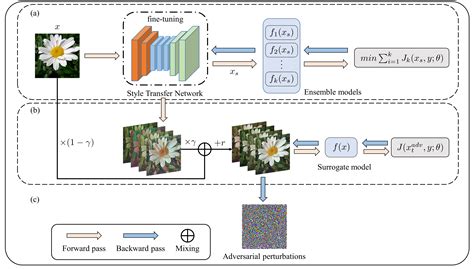 Improving The Transferability Of Adversarial Examples With Arbitrary Style Transfer