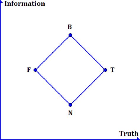 Figure 21 From Implementing Belnap Logical Conflation And Implication