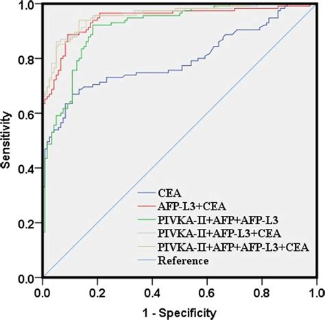 Receiver Operating Characteristic Curves For Pivka‐2 Afp Afp‐l3 Cea Download Scientific
