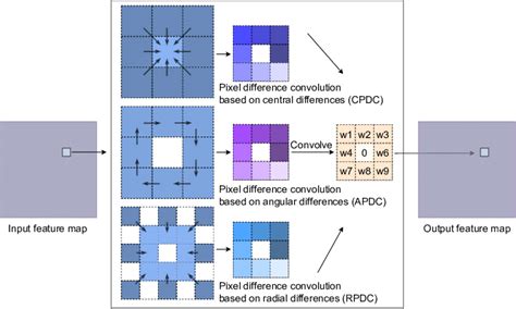 Three Instances Of Pixel Difference Convolution Derived From Extended Download Scientific