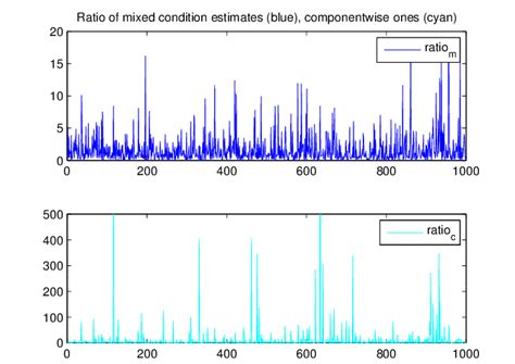 2 sce results compared with the exact condition numbers of the matrix