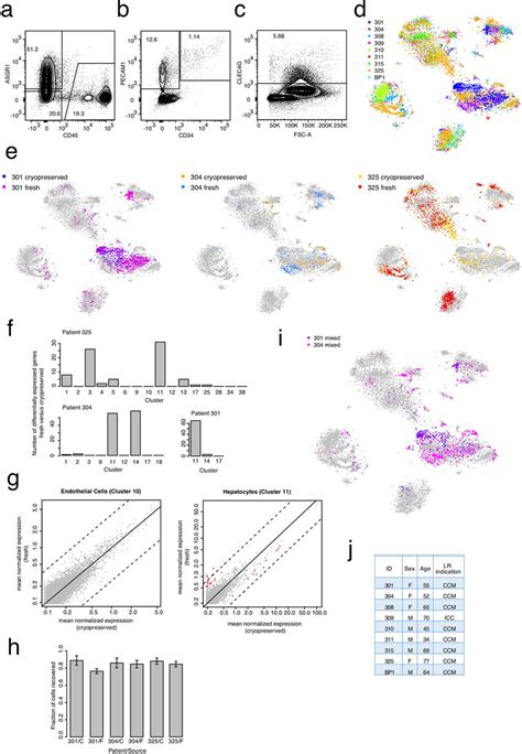 Scrna Seq Analysis Of Normal Liver Resection Specimens From Nine Adult Download Scientific