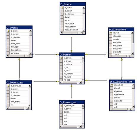 Database Model Dream Software