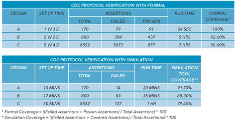 Clock Domain Crossing Protocols An Automated Formal To Simulation Flow