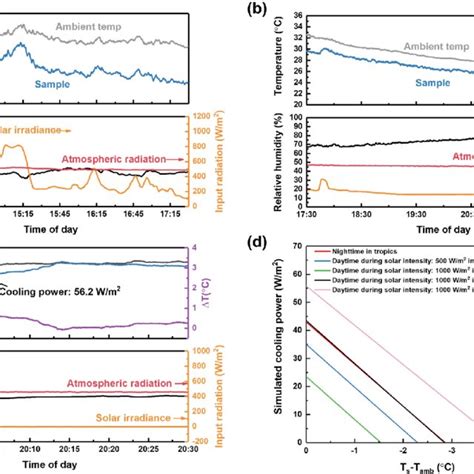 Optical And Radiative Cooling Performance Of The Radiative Cooling