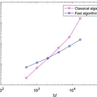 CPU Times Of The Classical Algorithm And Fast Algorithm Download Scientific Diagram