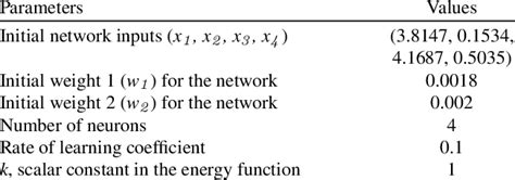 list of parameters initialized for the hnn algorithm download table