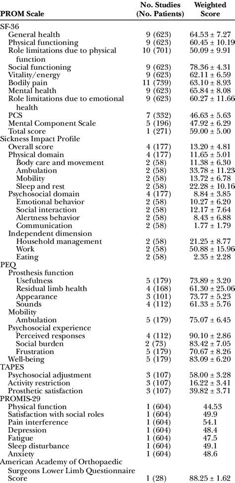 Patient Reported Outcome Measures Download Scientific Diagram
