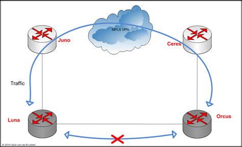 Juniper MPLS VPN OSPF Sham Link