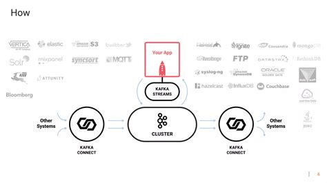 Devoxx University Kafka De Haut En Bas Ppt