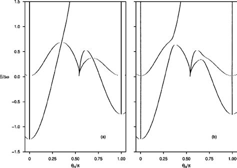 Effective Potential V Eff For Different Values Of M 2 2 I ⌬␻ ⌬␻ Ͼ 0
