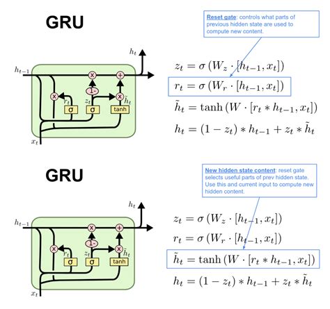 图解lstm Vs Gru 举例子演示 Csdn博客