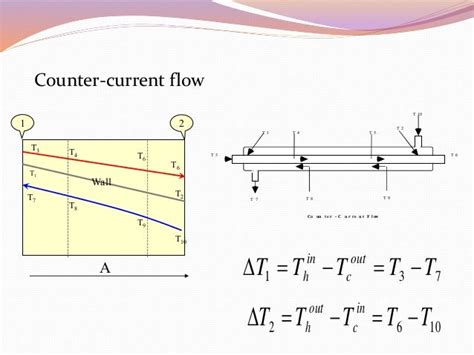 Summary Of Lmtd And E Ntu