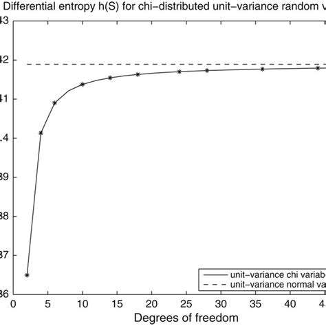 Differential Entropy Of Unit Variance Chi Distributed Variable As A