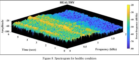 Figure 8 From Automated Fault Detection Of Wind Turbine Gearbox Using Data Driven Approach