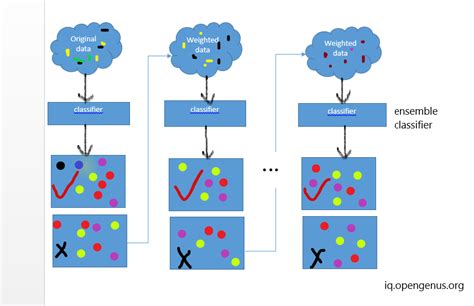 Introduction To Ensemble Learning