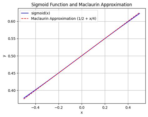 Model Initialization Trlocne