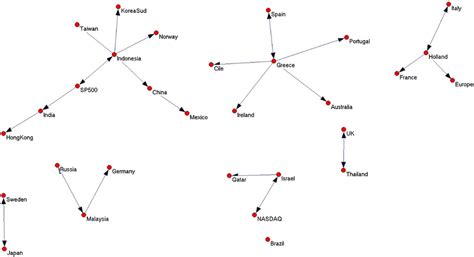 Cause Effect Graph For The Entire Period Of Observation Download