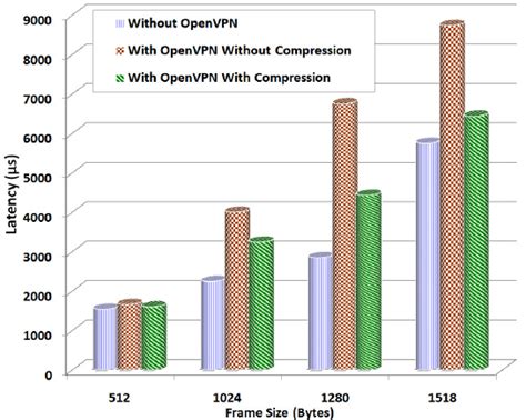 UDP Average Latency According To Frame Size Download Scientific Diagram