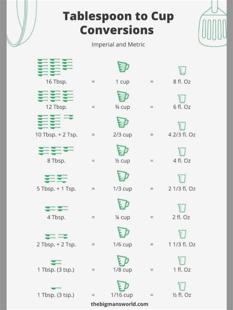 Tablepoon To Cup Conversion Table
