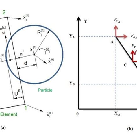 Schematic Of Dem Fdm Coupling Formulation Download Scientific Diagram