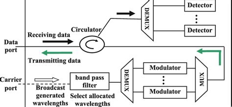 Txrx Data Transmission And Receiving Module Download Scientific Diagram