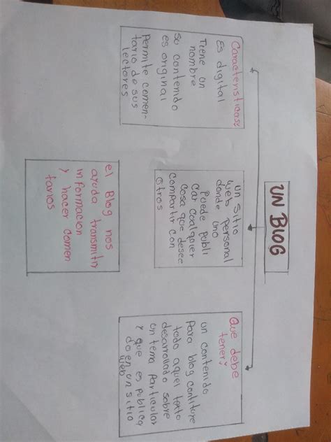 Actividad 1 Mapa Conceptual