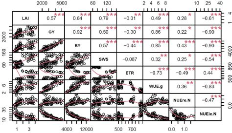 Correlation Plot Showing The Relationship Between Growth Yield And Download Scientific Diagram