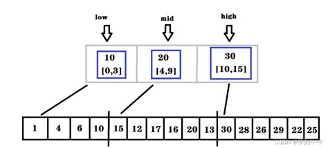 数据结构分块查找的实现（图解代码篇）分块查找代码 Csdn博客