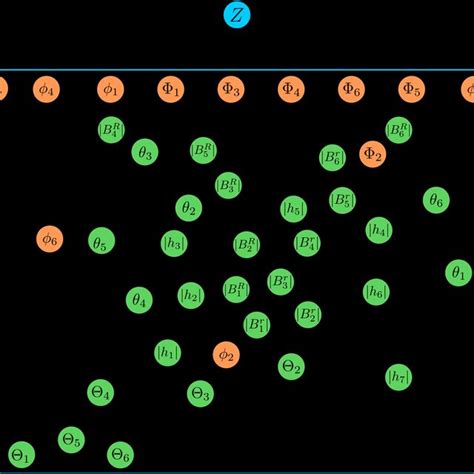 The Bn Structure Learned By The Sem Algorithm During The Clustering